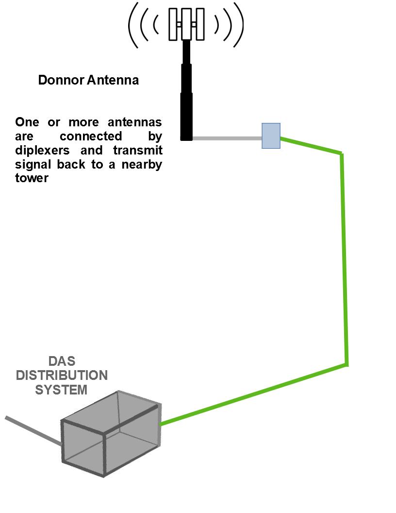 DAS for cellular (LTE, 4G and 5G) – MPBX